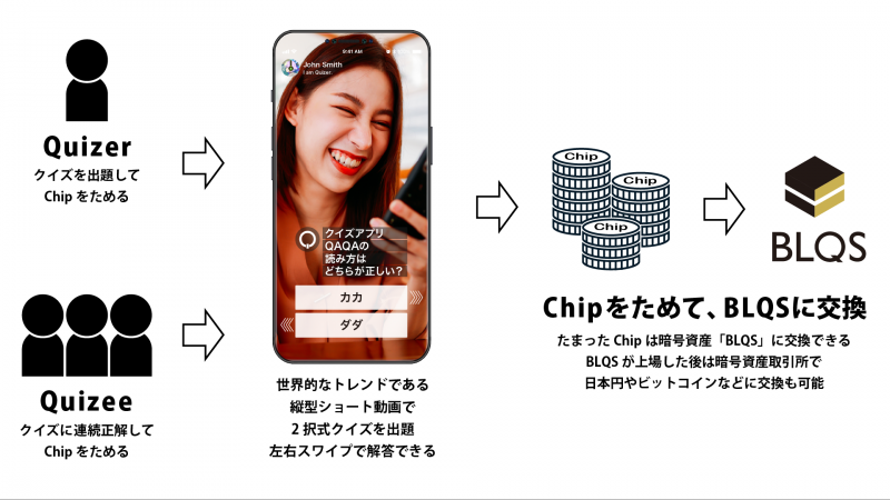 BLOCKSMITH&Co. announces the development of "Quiz to Earn 'QAQA' " as a ...