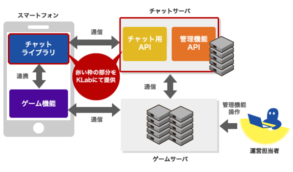 KLab Adds Chat System to KLab Games Software Development Kit | News ...